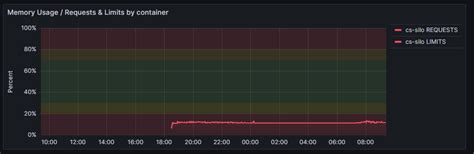 Latency Goes Up Sometimes · Issue 8541 · Dotnetorleans · Github