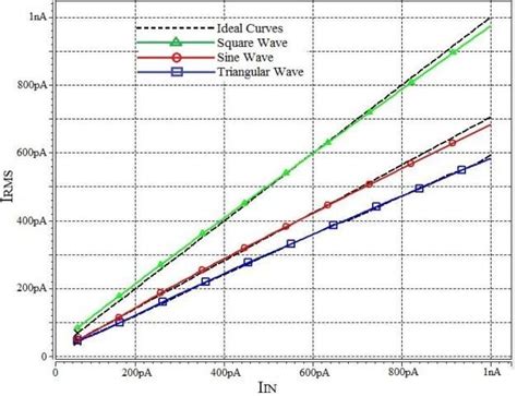 characteristics of the proposed rms to dc circuit for sinusoidal