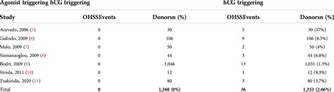 Ohss Rate In Oocyte Donation Cycles Comparing Classical Hcg Triggering