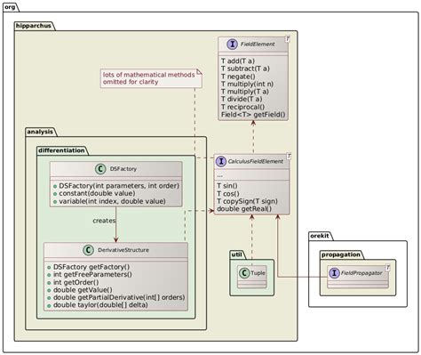 Propagation Orekit