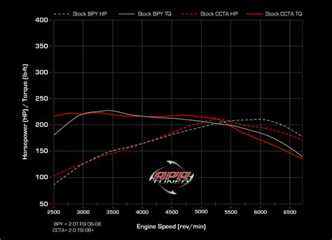 Apr Tuned 2 0 Tsi And 2 0t Fsi Dyno Graphs Comparisons Inside Vw Vortex Volkswagen Forum