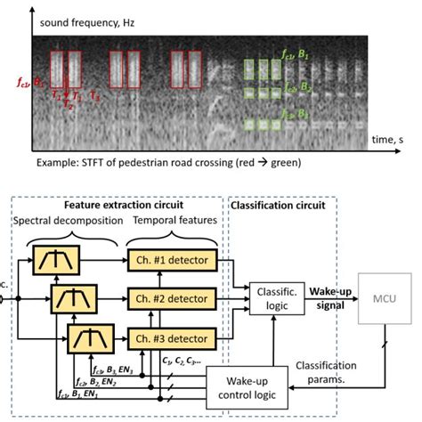 Up Spectro Temporal Content Of The Example Audio Event Regions Of Download Scientific Diagram