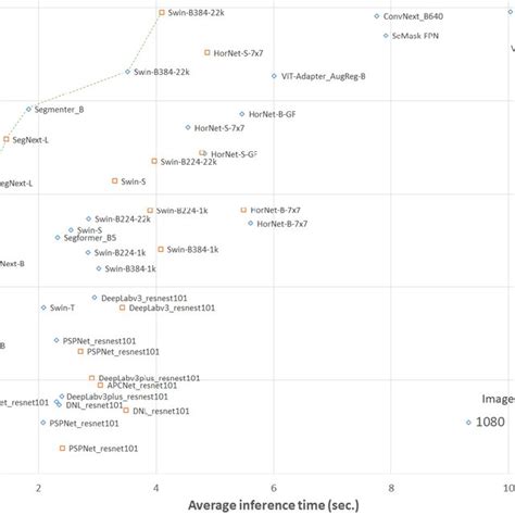 Mean Intersection Over Union IoU Vs Average Inference Time In F