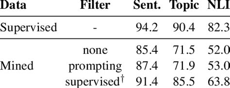 average sentiment accuracy using differ ent patterns and verbalizers