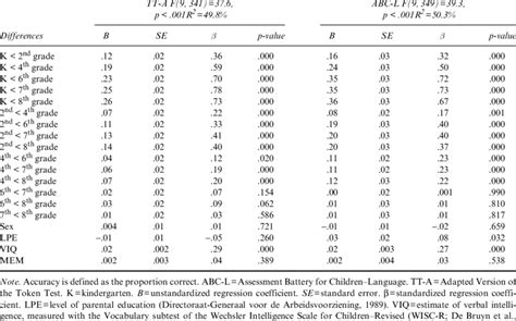 linear regression models for accuracy of language comprehension