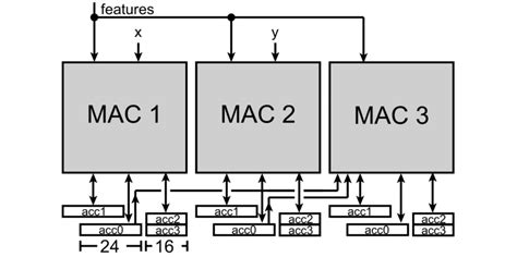 Structure Of The Processing Unit Each Multiply Accumulate Mac Download Scientific Diagram