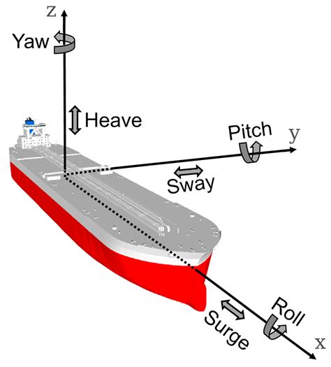 Jmse Free Full Text Machine Learning Based Moored Ship Movement Prediction