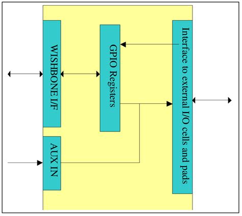 gpio ip core — micro benchmark for fpga 0 0 335 documentation