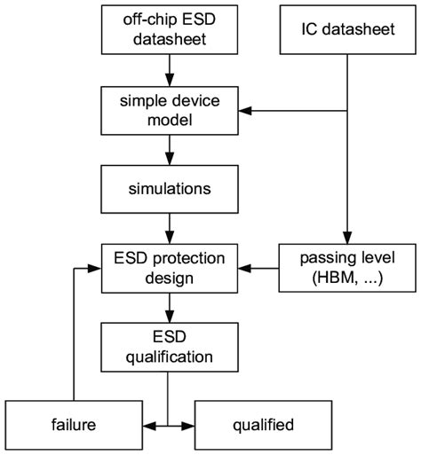 1 Design Flow For System Level Esd Protection Design With Datasheet Download Scientific