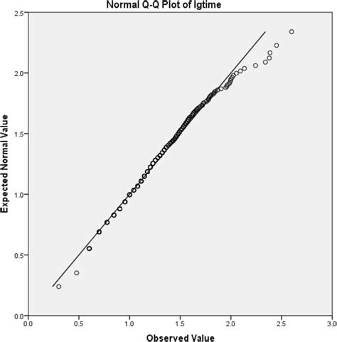 q q diagram after logarithmic conversion of length of stay most of the