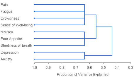 PROC TREE Procedure Generated Dendrogram Displaying Three Cluster