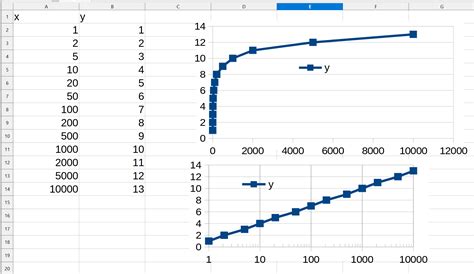 Logarithmische Skala Unterteilen