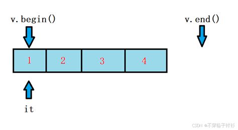 c＋＋stl容器中vector的使用，模拟实现及迭代器使用注意事项和迭代器失效问题 std vector 迭代器 csdn博客