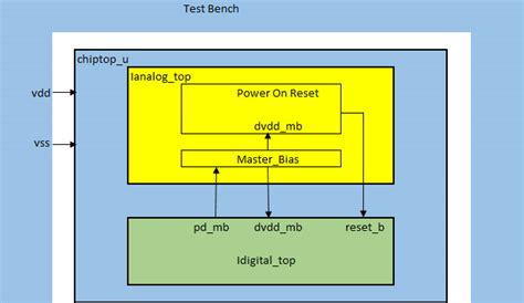 Debugging Of Mixed Signal Soc In An Effective And Efficient Way To Save