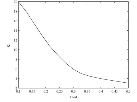 The Relation Between The Load And Optimal Contribution Coefficient Of