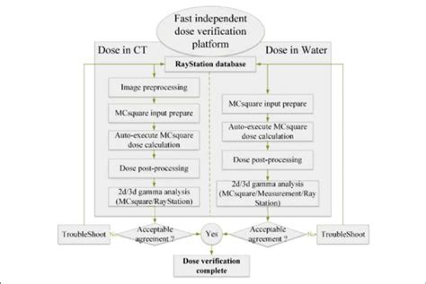 Workflow For Pbs Independent Dose Verification Using Mc2inrs Download Scientific Diagram