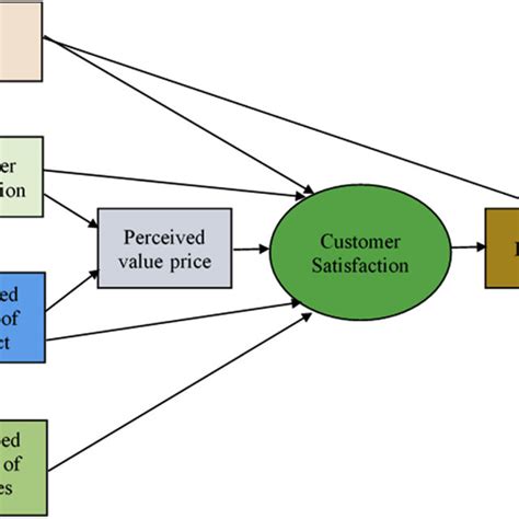 American Customer Satisfaction Framework Acsf Source Bryant 1995 Download Scientific