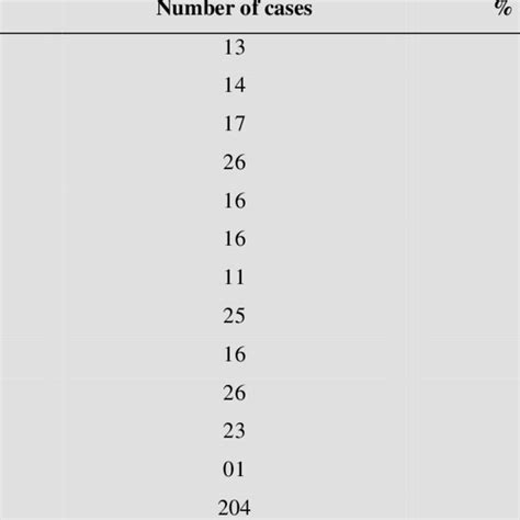 Distribution Of Poisoning Cases According To Age And Sex Wise Distribution Of Poisoning Cases According To Age And Sex Wise