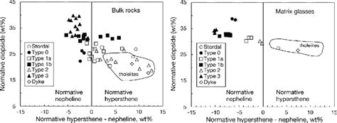 Cipw Normative Character Of The Alkaline Rocks And Matrix Glasses Of Download Scientific