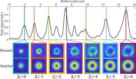 The Upper Plot Shows The Integral Intensity Transmitted As A Function