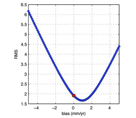 Plot Of Reference Frame Bias Vs Rms Misfit Between Cgps Average