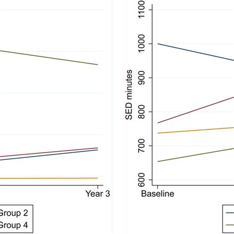 Estimated Linear Trajectories For Mvpa And Sed Based On The Intercept