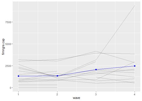 Complete Guide To Visualizing Longitudinal Data In R Longitudinal