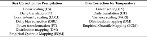 Table 1 From Comparing Bias Correction Methods Used In Downscaling