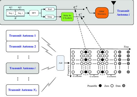 proposed ctsd preamble structure in a mimo fbmc system with n t