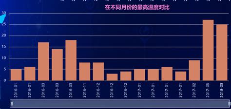 基于python的全国主要城市天气数据可视化大屏系统 动态天气可视化案例 csdn博客