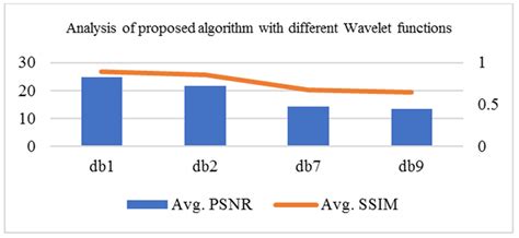 Effect Of Different Wavelet Functions On The Sr Process Download Scientific Diagram