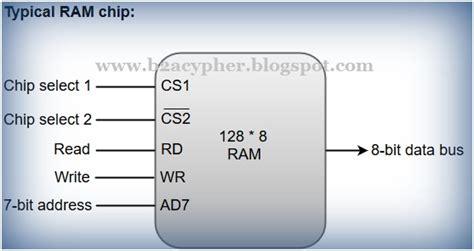 Random Access Memory Ram And Read Only Memory Rom Chips