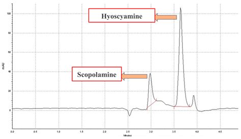 Modulation Of Tropane Alkaloids Biosynthesis And Gene Expression By