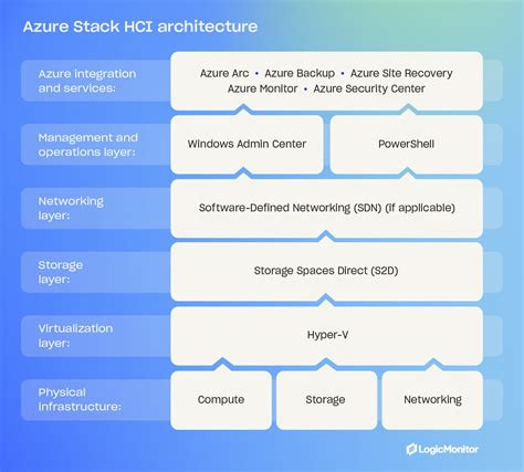 What Is Azure Stack Hci Logicmonitor