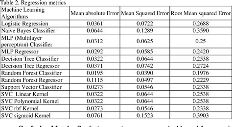Table 2 From Leveraging Machine Learning For Fraudulent Social Media Profile Detection