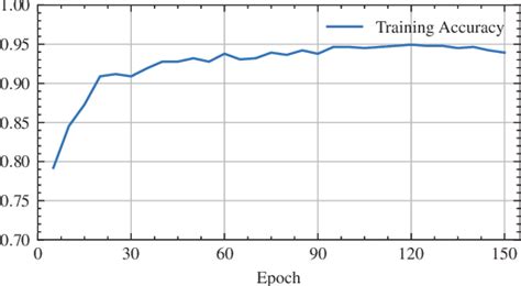 Figure 4 From Scaling Deep Learning Pneumonia Detection Inference On A Reconfigurable Self