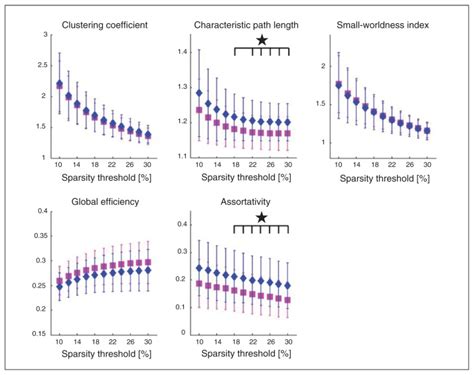 Abnormal Functional Global And Local Brain Connectivity In Female Patients With Anorexia Nervosa