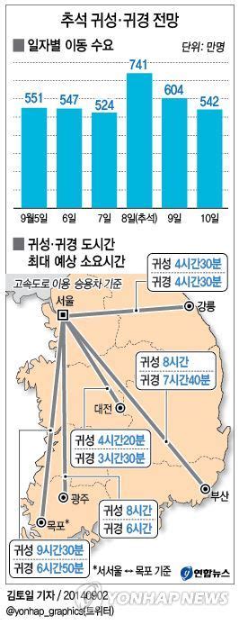 추석 귀성·귀경 전망 연합뉴스