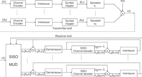 Ds Cdma System With Turbo Mud Receiver 2 Download Scientific Diagram