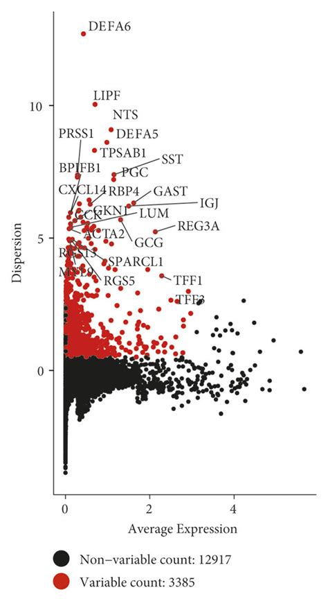 The Single Cell Transcriptome Scrna Analysis Of Early Gastric Cancer