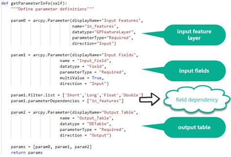 Sas® Arcgis Bridge Create A Geoprocessing Tool That Runs Sas
