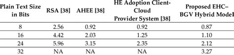 Comparison Of The Time For The Implication Of Decryption In Existing