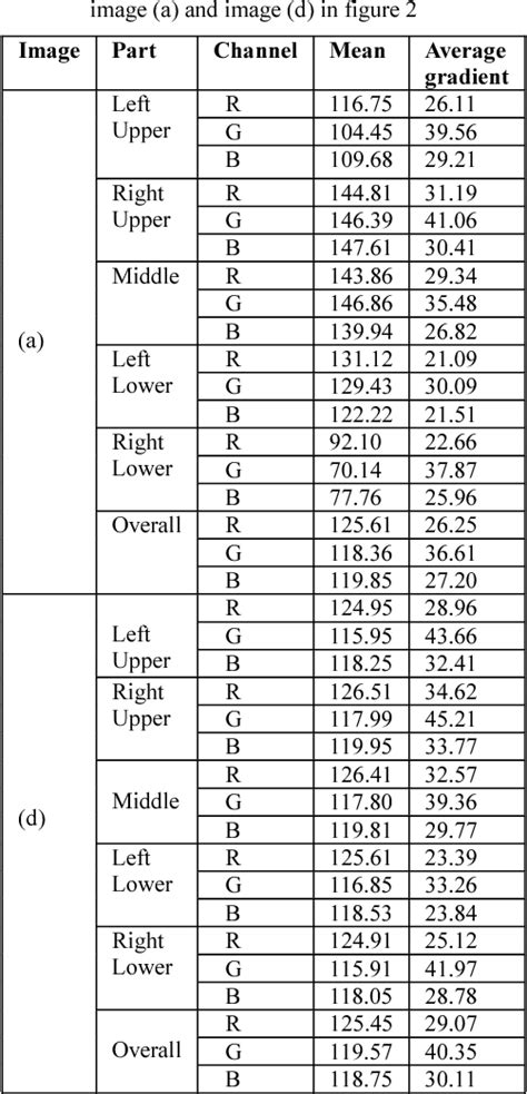 Table 1 From A Method Of Removing The Uneven Illumination Phenomenon For Optical Remote Sensing