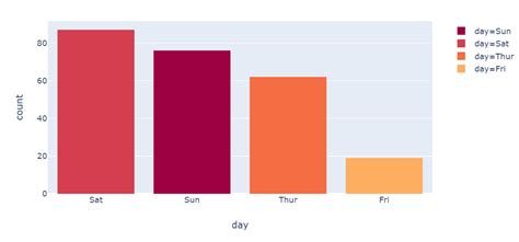 Plotly Express Histogram Any Way To Sort Bar By Value 📊 Plotly