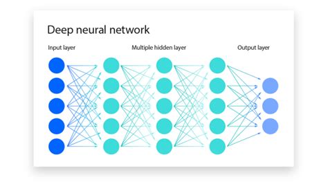 Major Architecture Classification Of Neural Networks Machine Learning