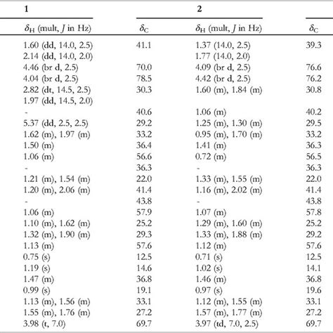 Nmr Spectroscopic Data For 1 3 In Cd3od Download Scientific Diagram
