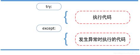 了解python 异常处理，捕获未知异常以及自定义异常python 异常捕获语法 未知错误类型 Csdn博客