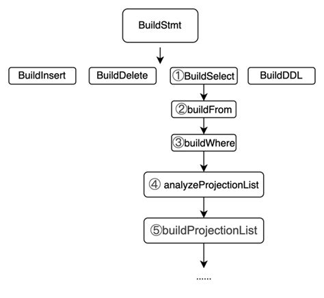 一文走进 sql 编译 语义解析 sql语义分析 csdn博客