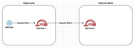 iam role assuming iam role — como realizar o iam role chaining na aws