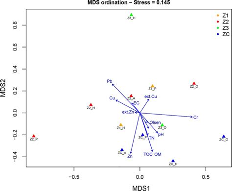 non metric multi dimensional scaling nmds based on dgge data showing
